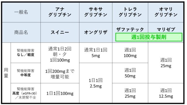 DPP-4阻害薬 特徴まとめ｜薬を学ぶ 〜薬剤師国家試験から薬局実務まで〜
